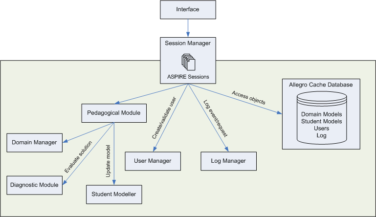 ASPIRE: an authoring system for developing constraint-based intelligent tutoring systems